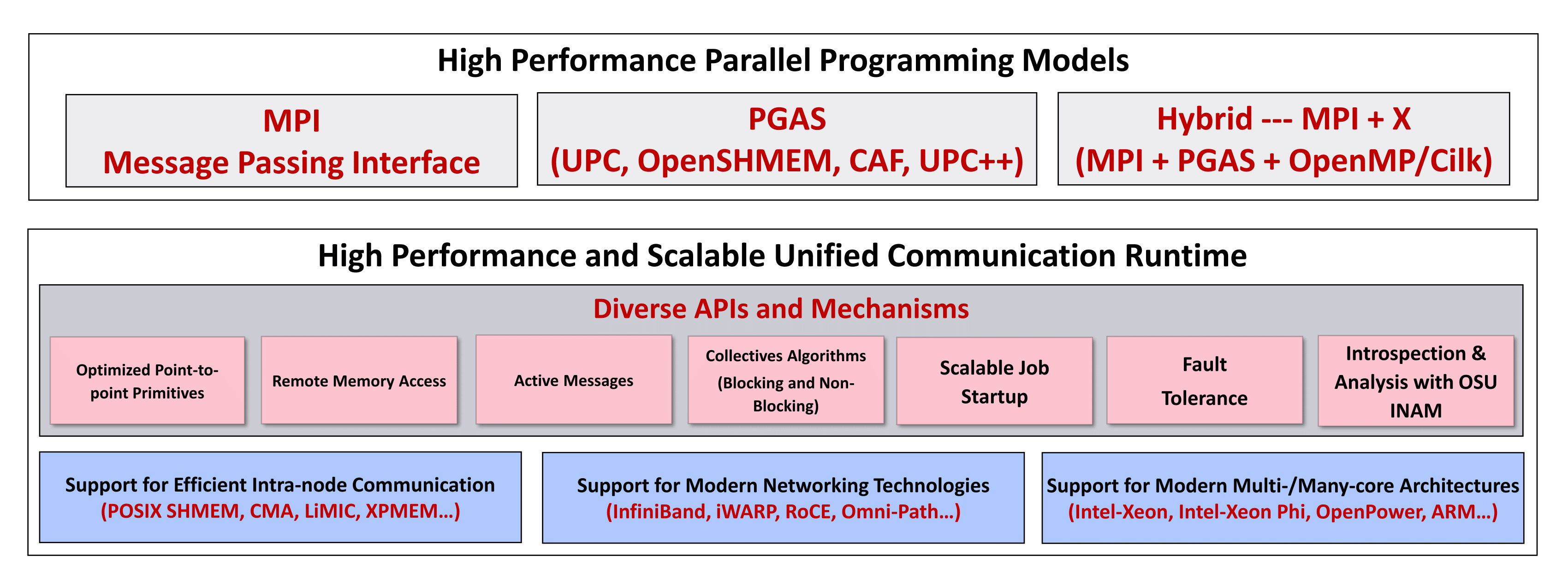 Mvapich安装教程 | 生命不息 折腾不止