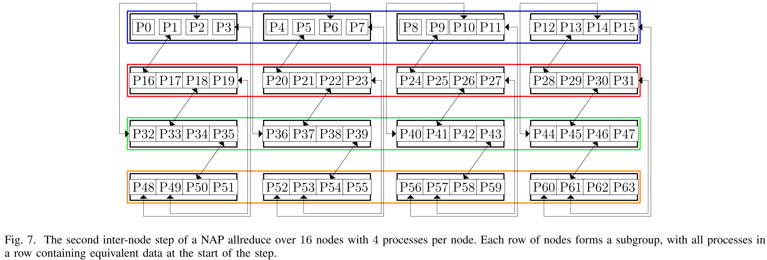 Allreduce算法调研 | 生命不息 折腾不止