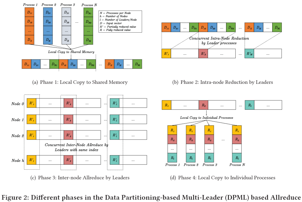Allreduce算法调研 | 生命不息 折腾不止