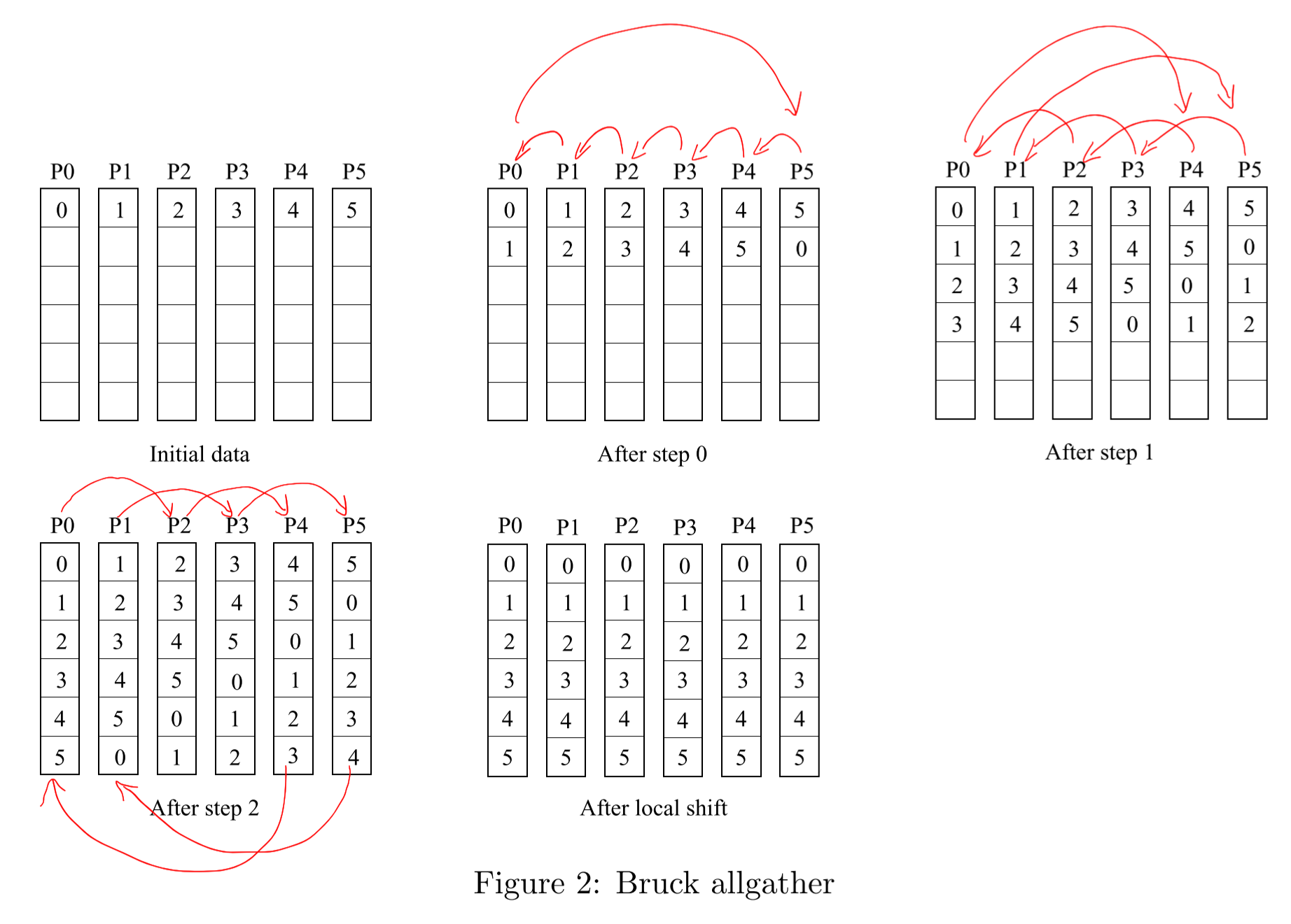 Allreduce算法调研 | 生命不息 折腾不止