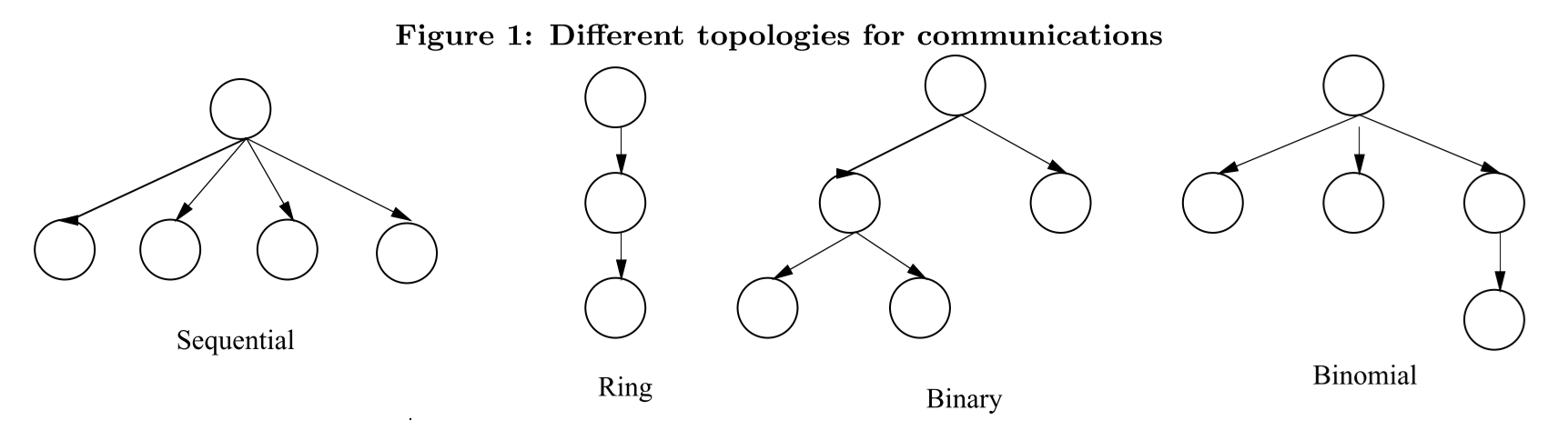 Allreduce算法调研 | 生命不息 折腾不止