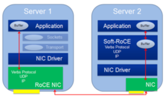 RoCE在HPC中的应用分析 | 生命不息 折腾不止