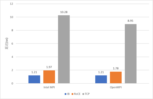 RoCE在HPC中的应用分析 | 生命不息 折腾不止