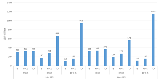 RoCE在HPC中的应用分析 | 生命不息 折腾不止